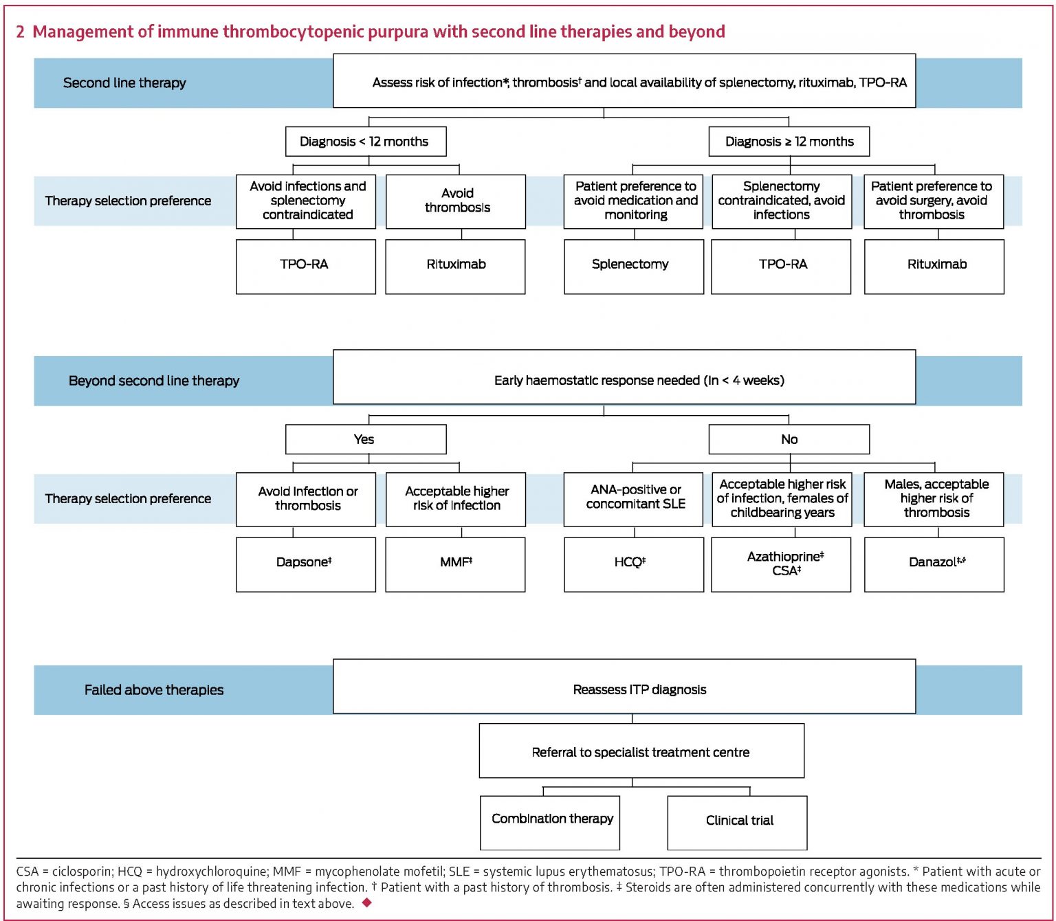 New treatment guidelines for adult ITP patients in Aust. & NZ | ITP ...
