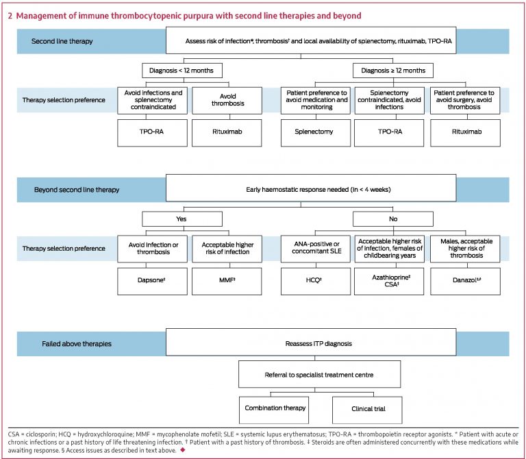 New treatment guidelines for adult ITP patients in Aust. & NZ | ITP ...