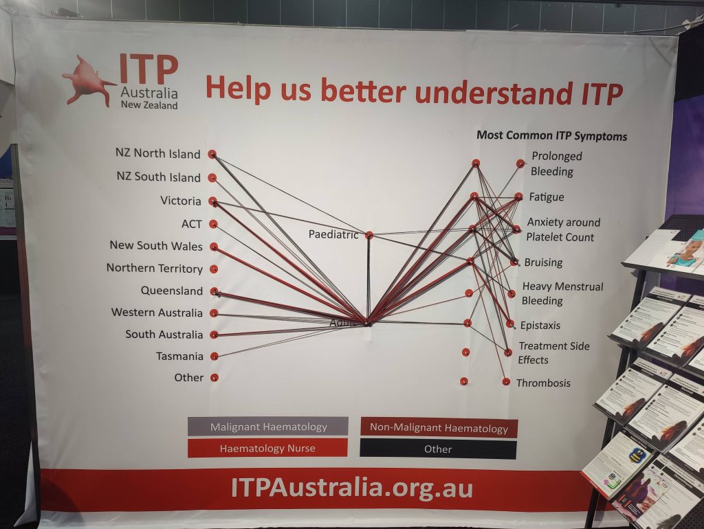 ITP Australia & New Zealand makes it mark at Blood 2023 | ITP Australia ...